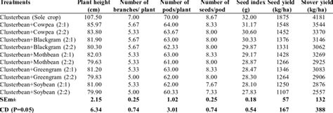 Effect Of Sole And Intercropping On Growth And Yield Attributes And Download Scientific Diagram
