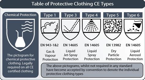 EN Garments Compared To OSHA Standards