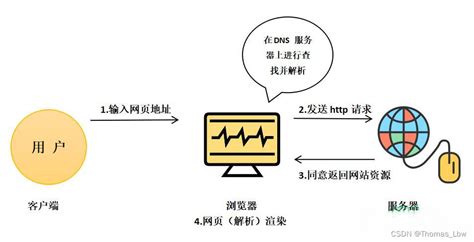 Html5简明教程系列之html5基础（一）html5基础入门与实例 Csdn博客