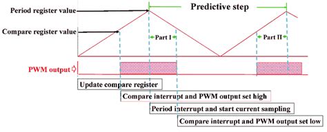Pwm Actions And Interrupt Events Triggered By Pwm Counter Download