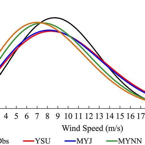 The Weibull Distribution Of Observed And Simulated Wind Speed Unit Download Scientific