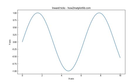 Matplotlib 图形中如何修改 X 轴和 Y 轴刻度 极客教程