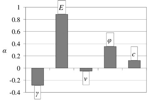 Influence Coefficients Download Scientific Diagram
