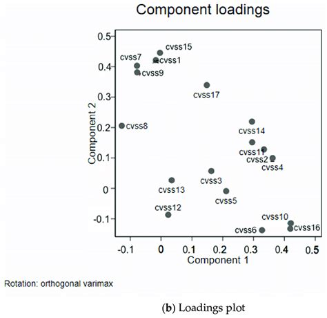 principal components analysis of the italian cvss scree plot and