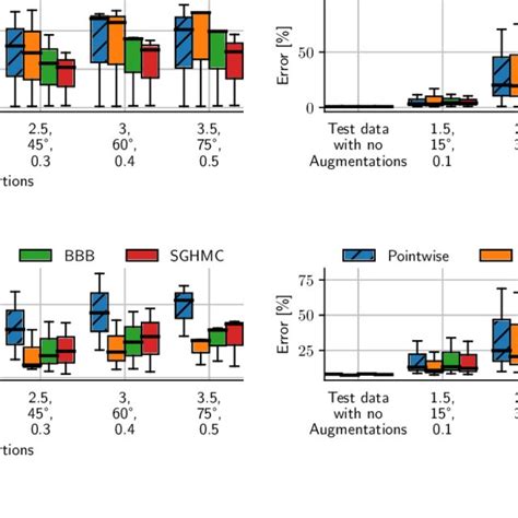 Expected Calibration Error Ece And Classification Error With Respect Download Scientific