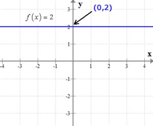 Inverse Of Constant Function ChiliMath