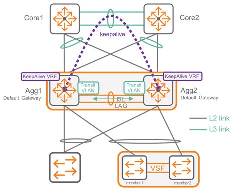 Recommended Network Configuration For Keepalive