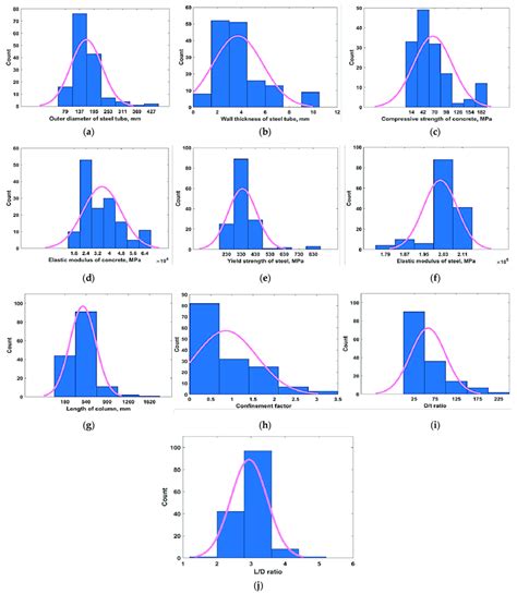 Frequency Histograms Of Input Variables A Elastic Modulus Of Download Scientific Diagram