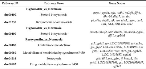 Table 1 From Comparative Transcriptome Analysis Of Gill Tissue In