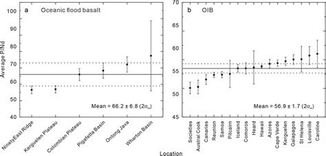Average Pnd Ratios For Global Oceanic Flood Basalts And Ocean Island