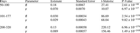 Sir Model Parameters Used In Figures 2 4 Download Scientific Diagram
