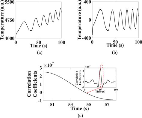 Independent Component Analysis For Pulse Compressed Frequency Modulated Thermal Wave Imaging For