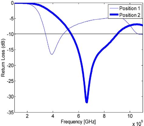 Figure 7 From A New Reconfigurable Antenna Design For Cognitive Radio