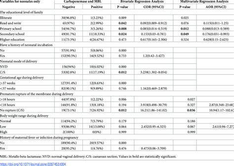 Bivariate And Multivariate Logistic Regression Analysis Of Neonatal