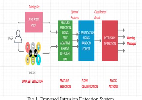 figure 1 from ai based intrusion detection system using self adaptive
