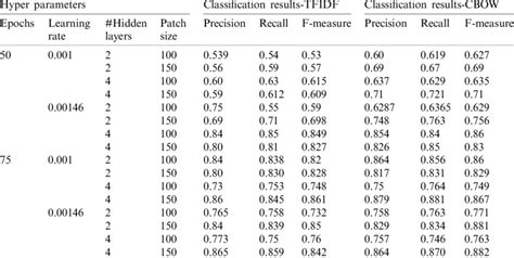 Classiication Results Of DNN For Predicting JSON Documents Download Scientific Diagram