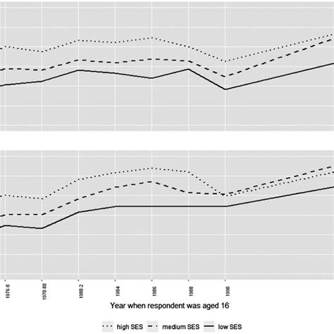 Breadth At Mid Secondary By Sex And Socio Economic Status Source