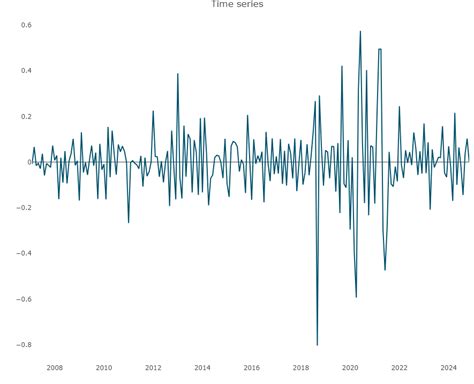 R Why Does Differencing Of Time Series Not Help To Make It Stationary