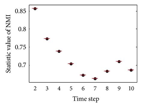 the box plots to illustrate the distribution of nmi at each time step