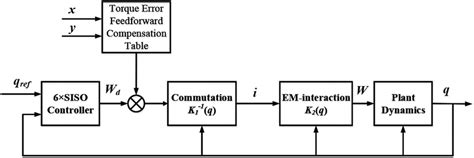 Control Scheme Of The System With Feedforward Compensation Table Download Scientific Diagram