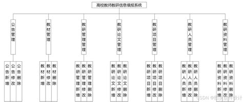 基于springboot的高校教师教研信息填报系统实现 Csdn博客