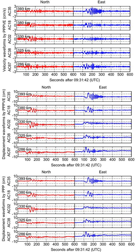 velocity and displacement waveforms by real time pppve and kinematic