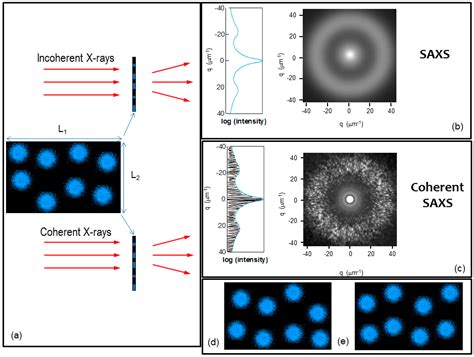 X Ray Diffraction A Powerful Technique For The Multiple Length Scale