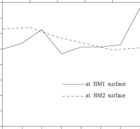 The Time Series Distribution Of Surface Dissolved Oxygen Saturation At