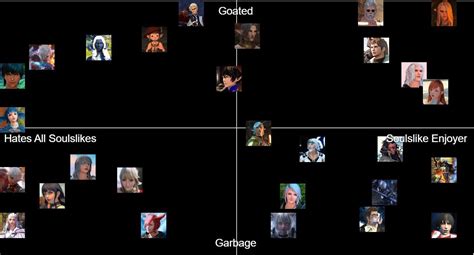 Ffxiv Character Alignment Chart Based On Skillenjoyment Of Soulslikes