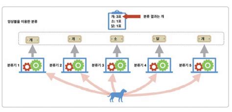 머신러닝 분류와 군집화