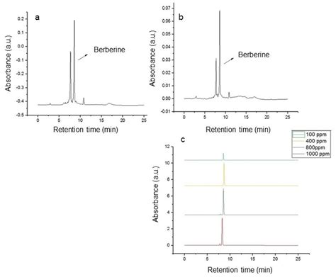 Comparative Modeling Of Microwave And Ultrasound Assisted Extraction Of Phenolics And Berberine
