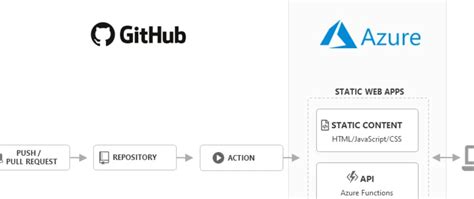 Creating A Static Web App On Azure Using A Linux Vm Deploy Your React