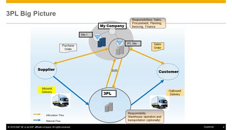 Overview And Execution Of Third Party Logistics Inte Sap Community