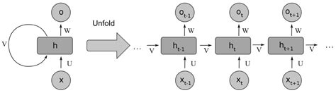 Deep Learning Architectures For Multivariate Time Series Forecasting Encyclopedia MDPI