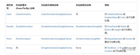 Wpf 动画的制作 董川民