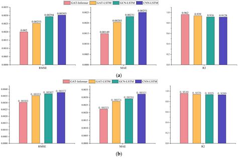 Prediction Of Total Phosphorus Concentration In Canals By Gat Informer