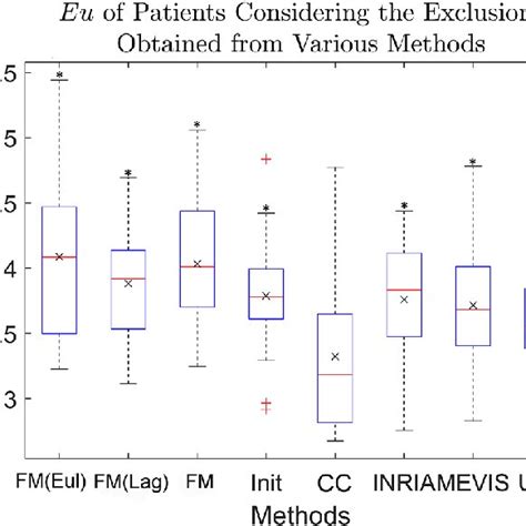 box plot of the averaged euclidean distance error eu of all patients