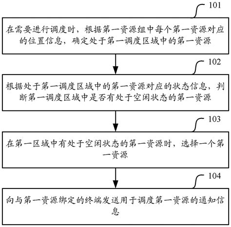 A Method And Device For Scheduling Eureka Patsnap