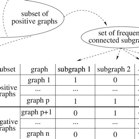 converting a graph dataset into its description based on the frequent