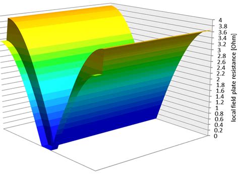 Distributed Gate Resistance For A Common Stripe Design Left And The Download Scientific