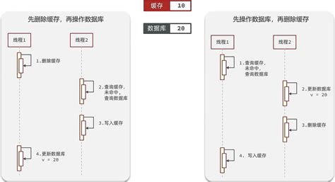 Redis 缓存主动更新策略 腾讯云开发者社区 腾讯云