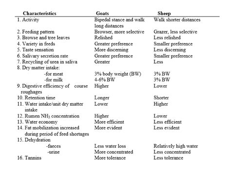 Sheep And Goat Feeding Pptx