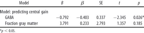 associations between central gain and gaba in auditory cortex