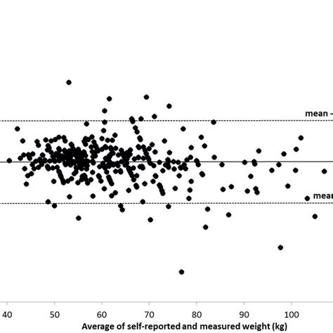 bland altman plot of the difference versus the average of reported and