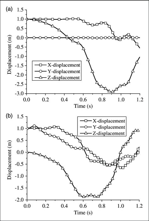 Displacements At The Free End Of The Pendulum A Up Wing Pendulum B Download Scientific