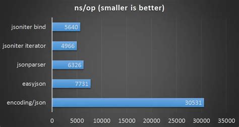 Jsoniter：全世界最快的 Json 解析器（java And Go）jsoniter（json Iterator）是一 掘金