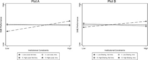 Interaction Plots Along With Slope Difference Test Results Notes High