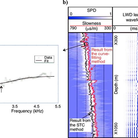 A Detail Of Curve Fitting Dispersion Data Markers For The Depth