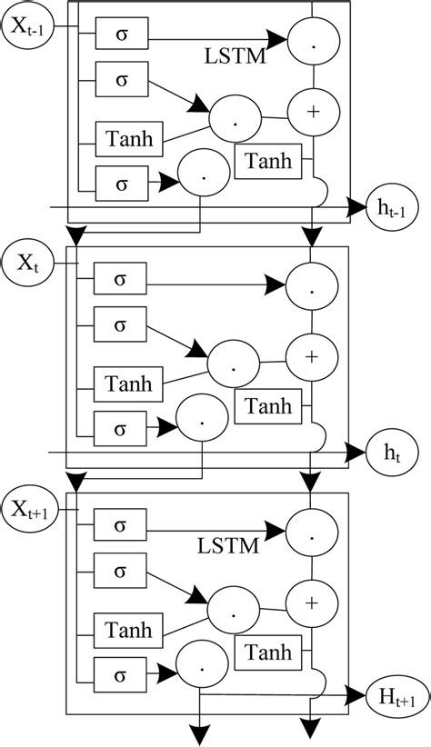 Long And Short‐term Neural Network Model Structure Download Scientific Diagram