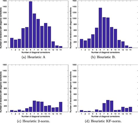 Number Of Diagonal Corrections Performed During The Ipm Iterations For